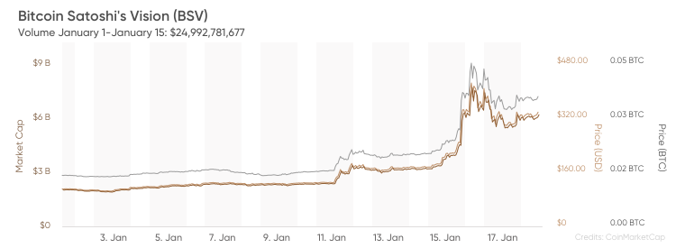 The 10 most traded crypto of January The 10 most traded crypto of January
